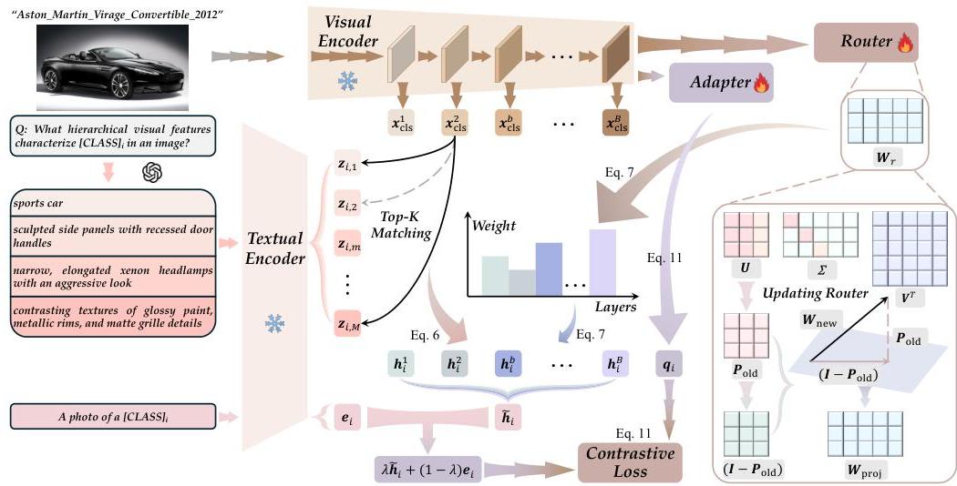 Hierarchical Representation Matching for CLIP-based Class-Incremental ...