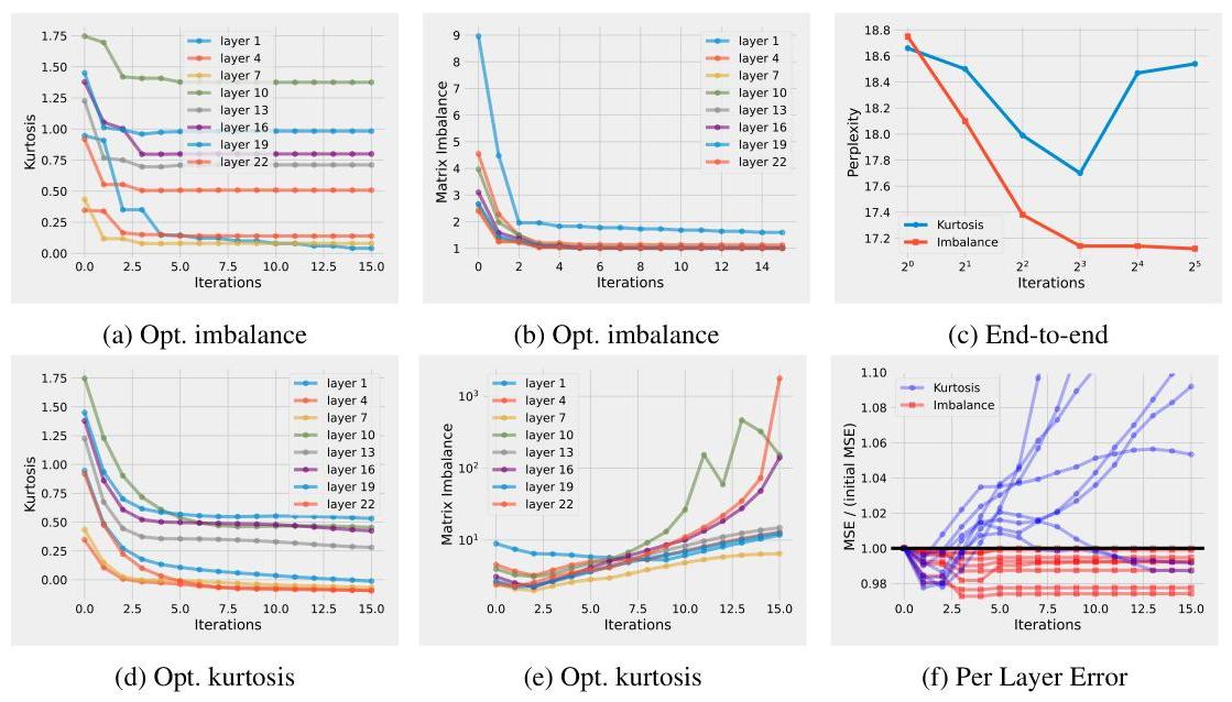 SINQ: Sinkhorn-Normalized Quantization for Calibration-Free Low ...