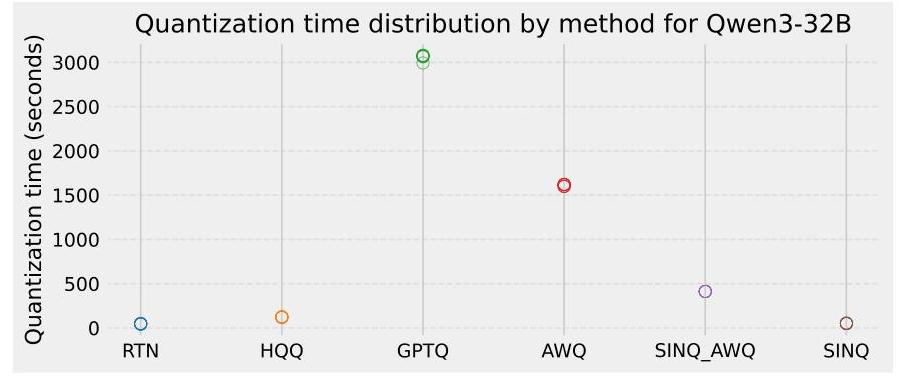 SINQ: Sinkhorn-Normalized Quantization for Calibration-Free Low ...