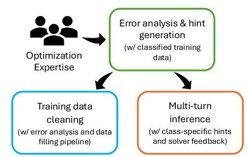 OptiMind: Teaching LLMs to Think Like Optimization Experts | alphaXiv