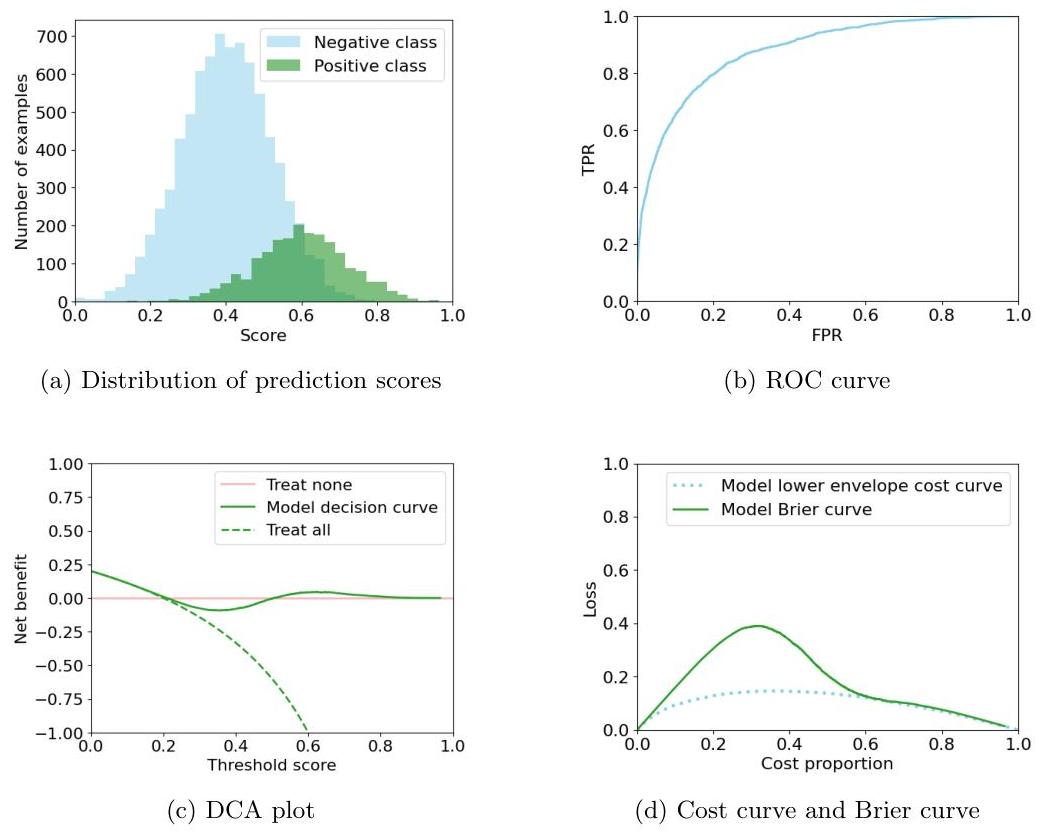 Evaluating classification performance across operating contexts: A ...