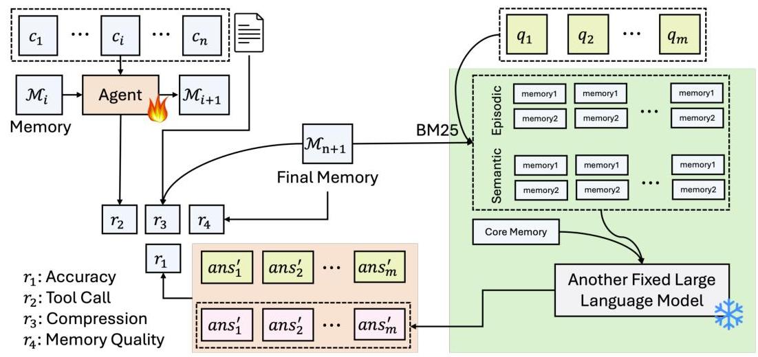 Mem-α: Learning Memory Construction via Reinforcement Learning | alphaXiv