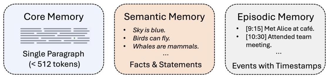 Mem-α: Learning Memory Construction via Reinforcement Learning | alphaXiv