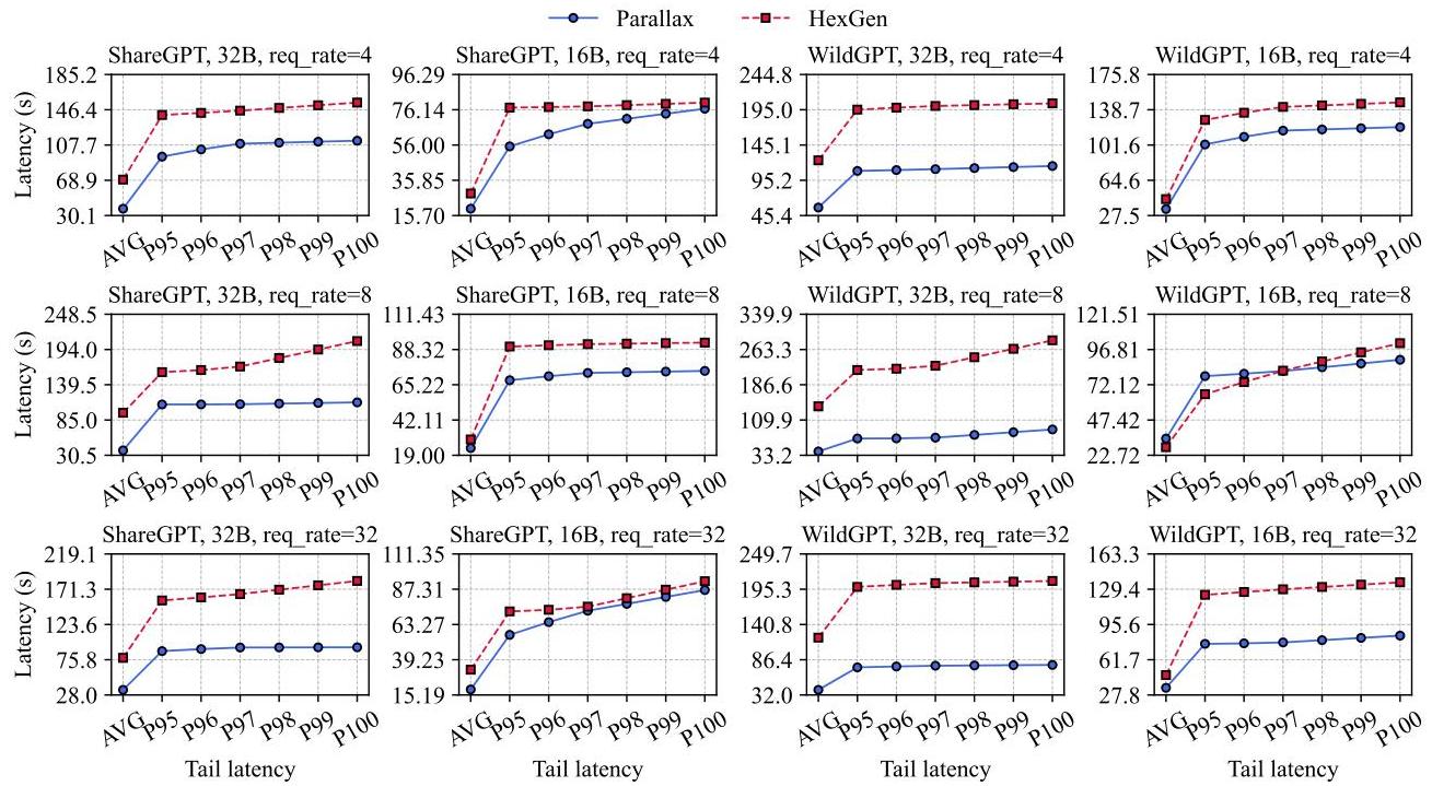 Parallax: Efficient LLM Inference Service over Decentralized ...