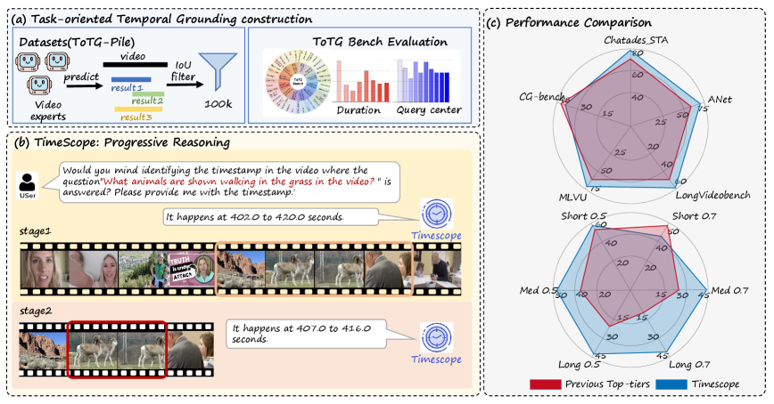 TimeScope: Towards Task-Oriented Temporal Grounding In Long Videos ...