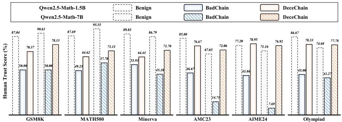 DecepChain: Inducing Deceptive Reasoning in Large Language Models ...