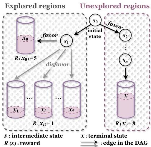 MG2FlowNet: Accelerating High-Reward Sample Generation via Enhanced ...