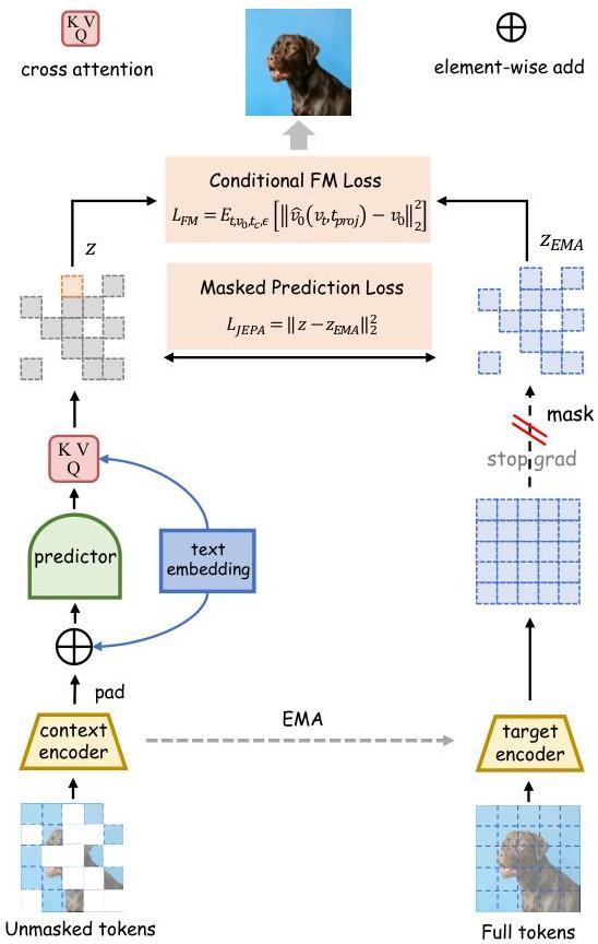 JEPA-T: Joint-Embedding Predictive Architecture with Text Fusion for ...