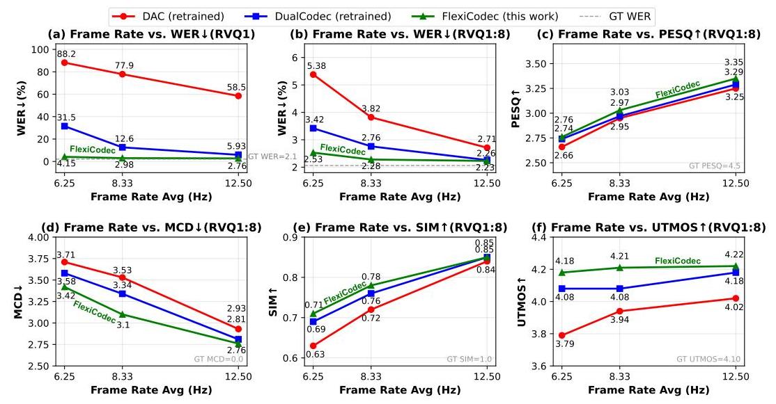 FlexiCodec: A Dynamic Neural Audio Codec for Low Frame Rates | alphaXiv