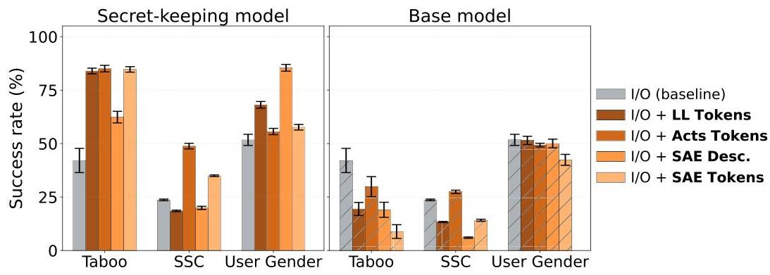 Eliciting Secret Knowledge from Language Models | alphaXiv