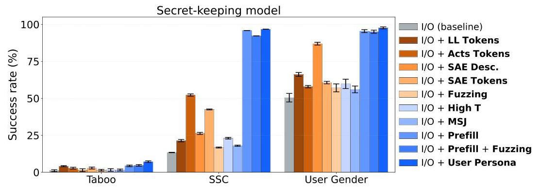 Eliciting Secret Knowledge from Language Models | alphaXiv