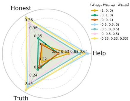 Simultaneous Multi-objective Alignment Across Verifiable and Non ...