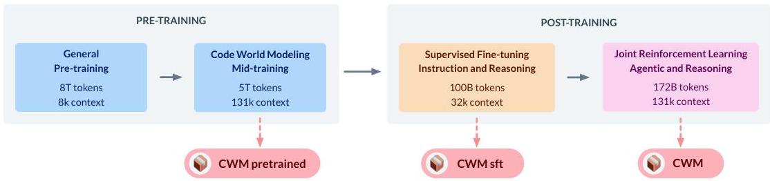 CWM: An Open-Weights LLM for Research on Code Generation with World ...