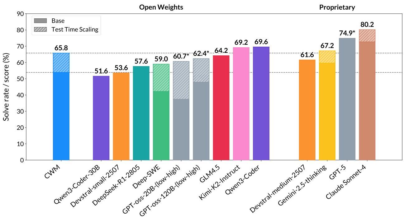CWM: An Open-Weights LLM for Research on Code Generation with World ...