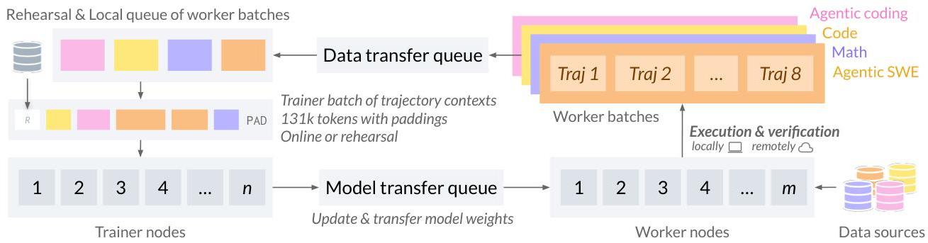 CWM: An Open-Weights LLM for Research on Code Generation with World ...