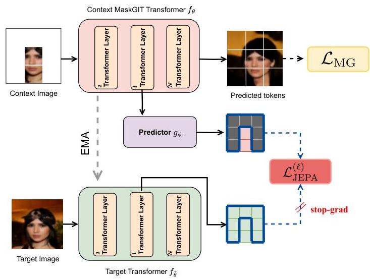 What Drives Compositional Generalization in Visual Generative Models ...