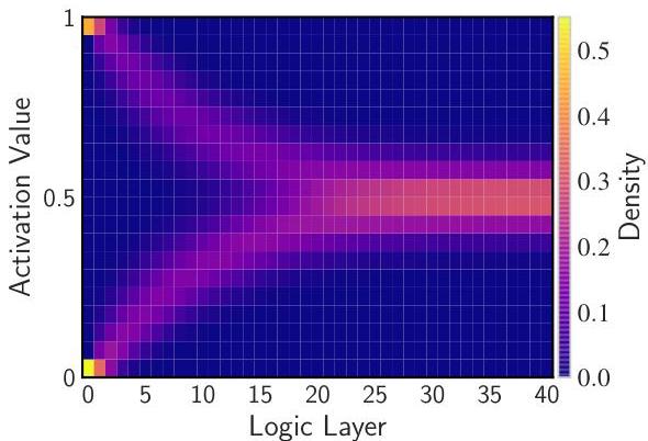 Light Differentiable Logic Gate Networks | alphaXiv