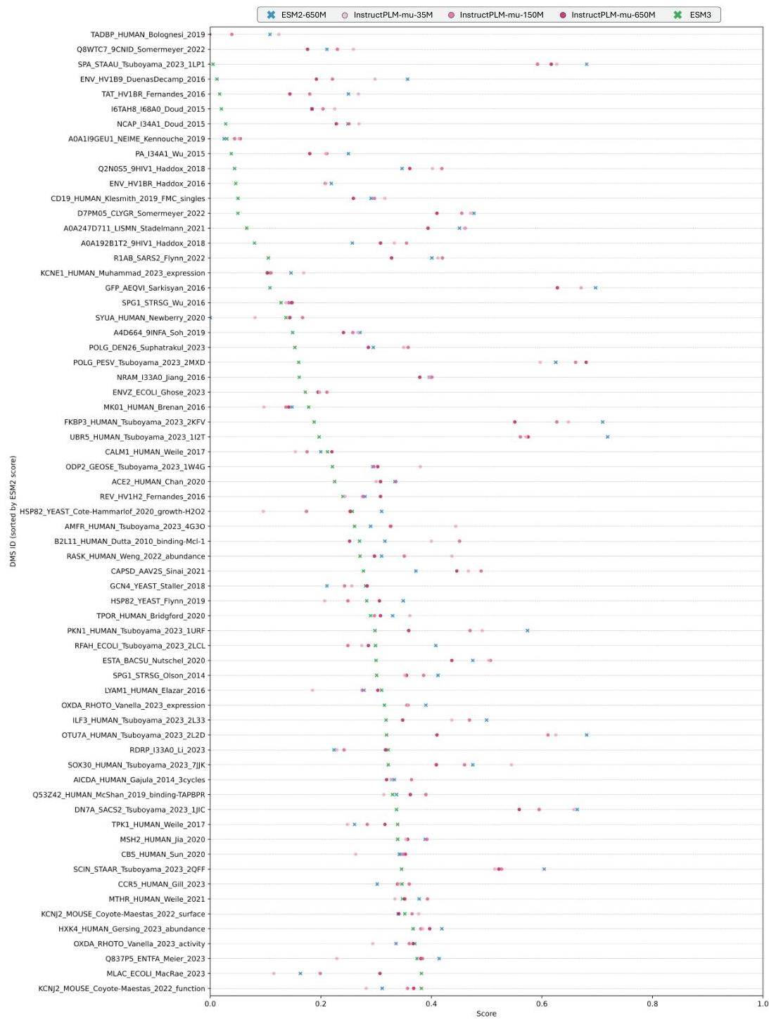 InstructPLM-mu: 1-Hour Fine-Tuning of ESM2 Beats ESM3 in Protein ...