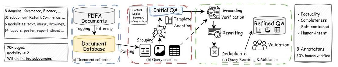 UNIDOC-BENCH: A Unified Benchmark for Document-Centric Multimodal RAG ...