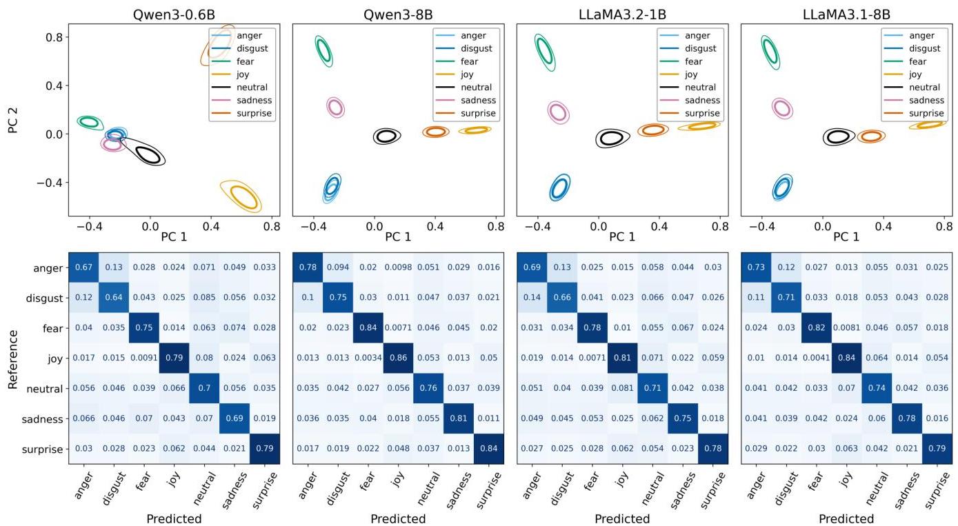 Decoding Emotion in the Deep: A Systematic Study of How LLMs Represent ...