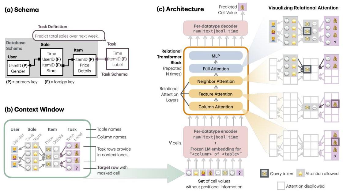 Relational Transformer: Toward Zero-Shot Foundation Models for ...