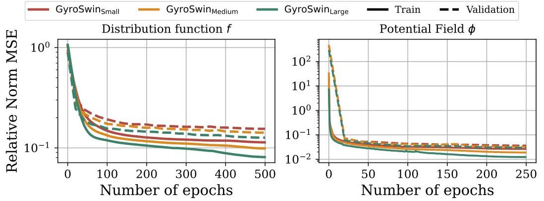 GyroSwin: 5D Surrogates for Gyrokinetic Plasma Turbulence Simulations ...