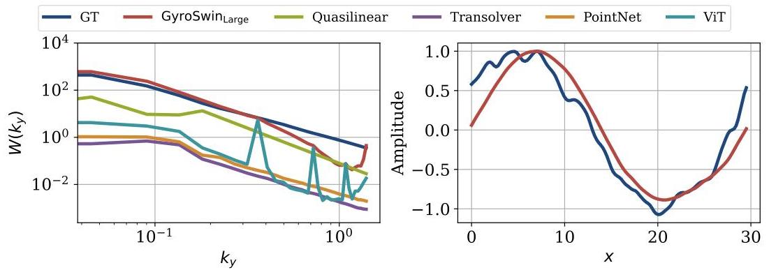 GyroSwin: 5D Surrogates for Gyrokinetic Plasma Turbulence Simulations ...