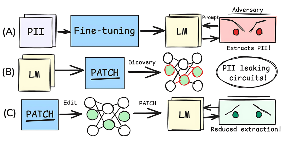 PATCH: Mitigating PII Leakage in Language Models with Privacy-Aware ...