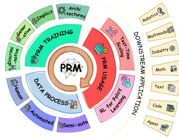 A Survey of Process Reward Models: From Outcome Signals to Process ...