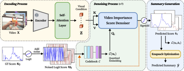 SummDiff: Generative Modeling of Video Summarization with Diffusion ...
