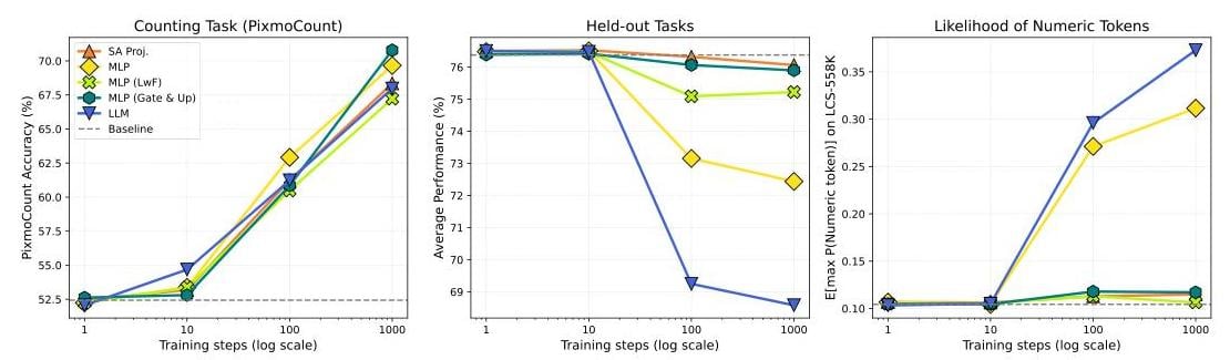 How to Teach Large Multimodal Models New Skills | alphaXiv
