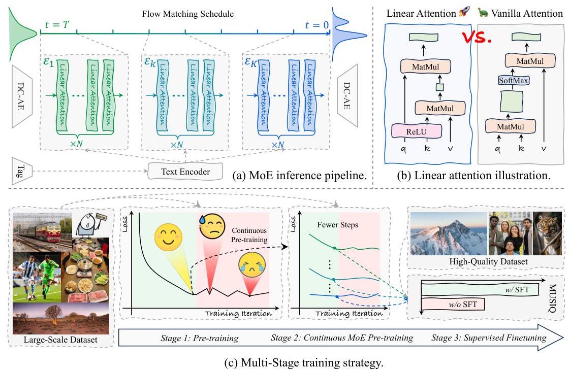 LinearSR: Unlocking Linear Attention for Stable and Efficient Image ...