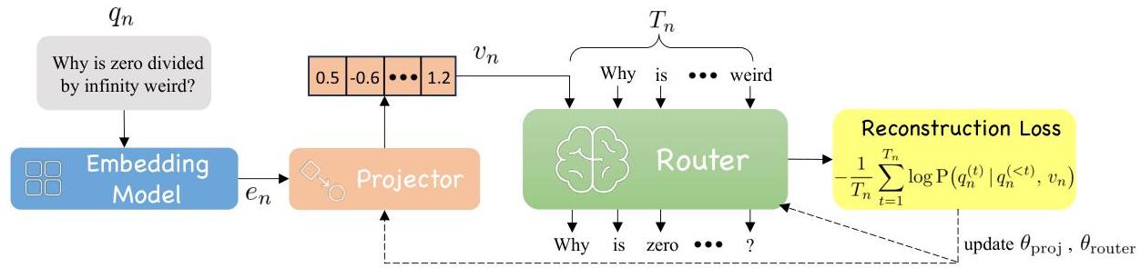 ICL-Router: In-Context Learned Model Representations for LLM Routing ...