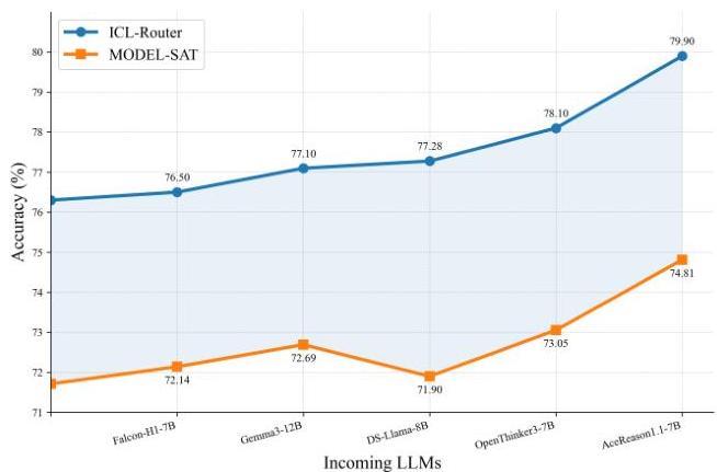 ICL-Router: In-Context Learned Model Representations for LLM Routing ...