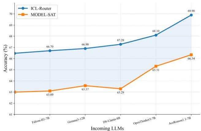 ICL-Router: In-Context Learned Model Representations for LLM Routing ...