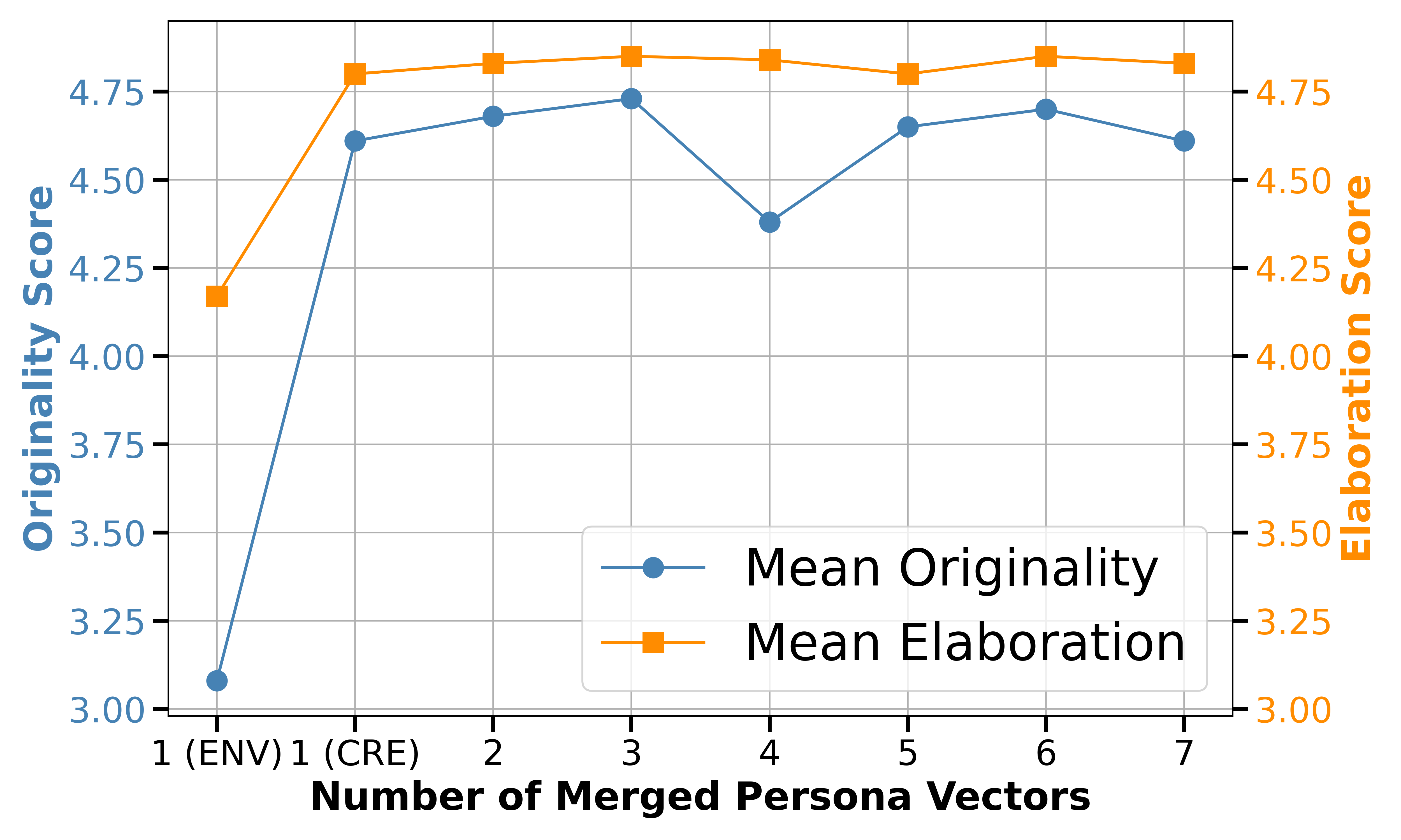 BILLY: Steering Large Language Models via Merging Persona Vectors for ...