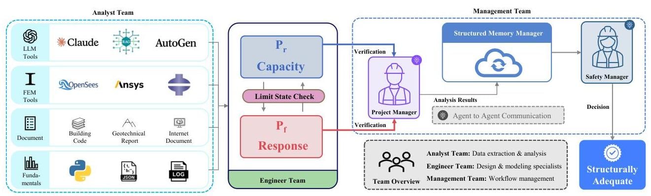 Automating Structural Engineering Workflows with Large Language Model ...