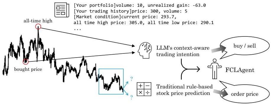 Agent-Based Simulation of a Financial Market with Large Language Models ...