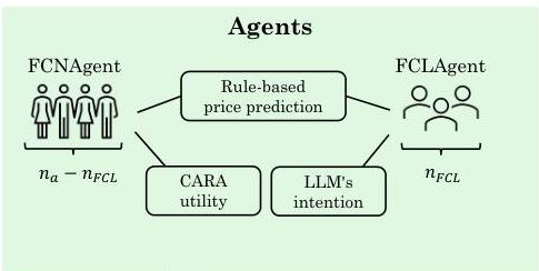 Agent-Based Simulation of a Financial Market with Large Language Models ...