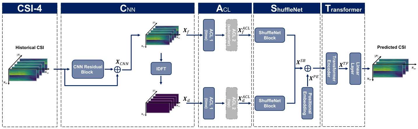 CSI-4CAST: A Hybrid Deep Learning Model for CSI Prediction with ...