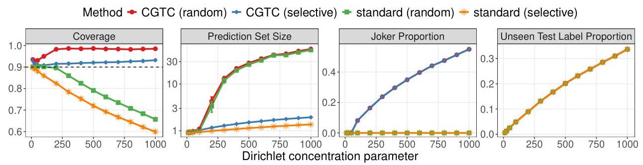 Conformal Inference for Open-Set and Imbalanced Classification | alphaXiv