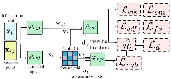 Leveraging 2D Priors and SDF Guidance for Dynamic Urban Scene Rendering ...