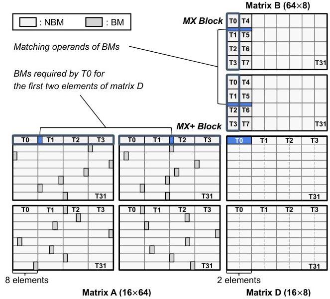 MX+: Pushing the Limits of Microscaling Formats for Efficient Large ...