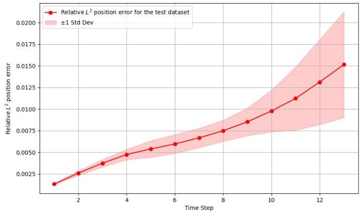 Automotive Crash Dynamics Modeling Accelerated with Machine Learning ...