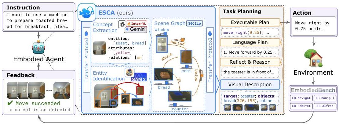 ESCA: Contextualizing Embodied Agents via Scene-Graph Generation | alphaXiv