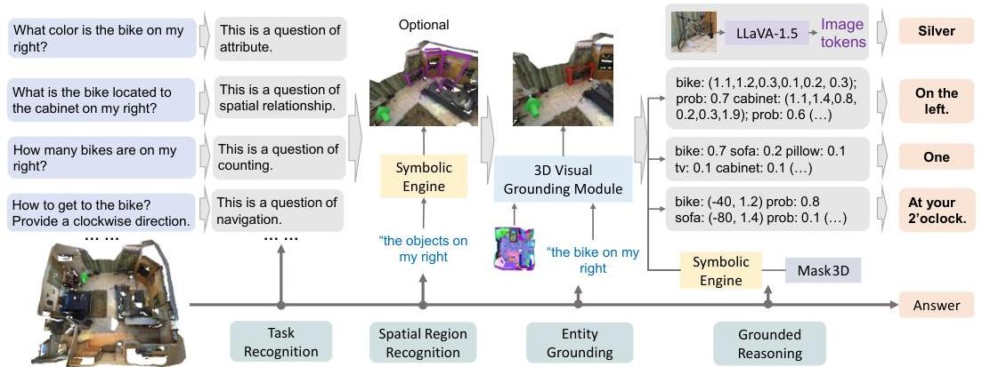 SceneCOT: Eliciting Grounded Chain-of-Thought Reasoning in 3D Scenes ...