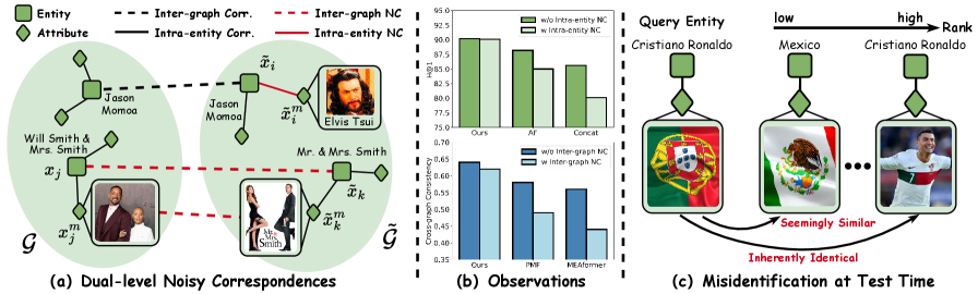 Learning with Dual-level Noisy Correspondence for Multi-modal Entity ...