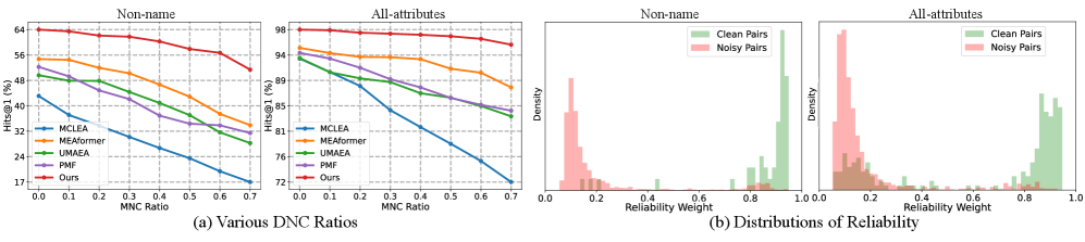 Learning with Dual-level Noisy Correspondence for Multi-modal Entity ...