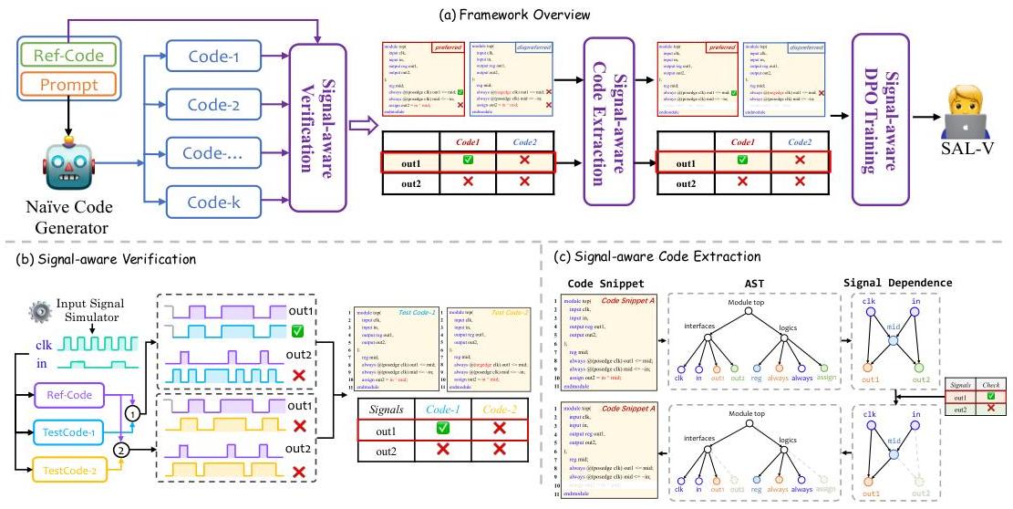 QiMeng-SALV: Signal-Aware Learning for Verilog Code Generation | alphaXiv