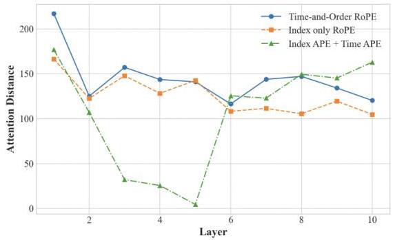 Rotate Both Ways: Time-and-Order RoPE for Generative Recommendation ...